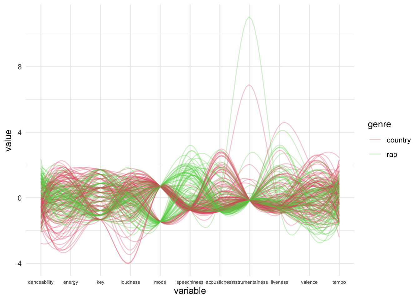 Chapter 5 Results | Spotify Analysis